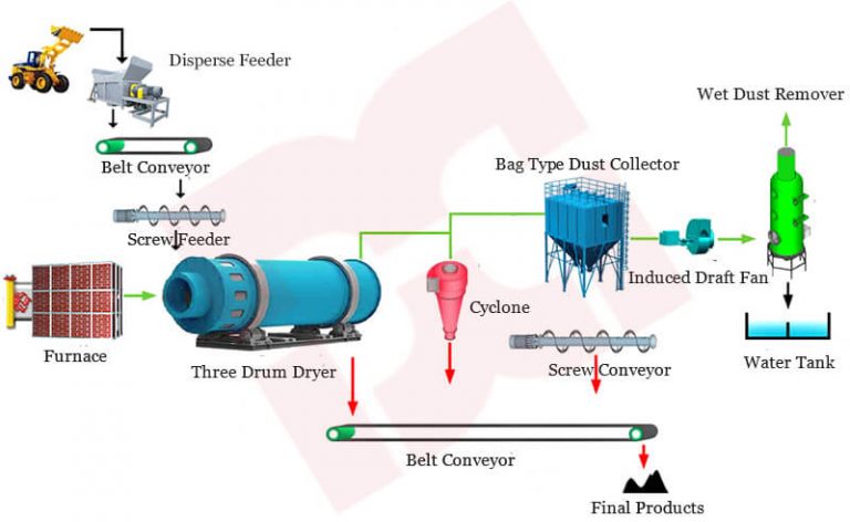 Custimized FGD Gypsum Dryer Machine, Mineral Rotary Dryer