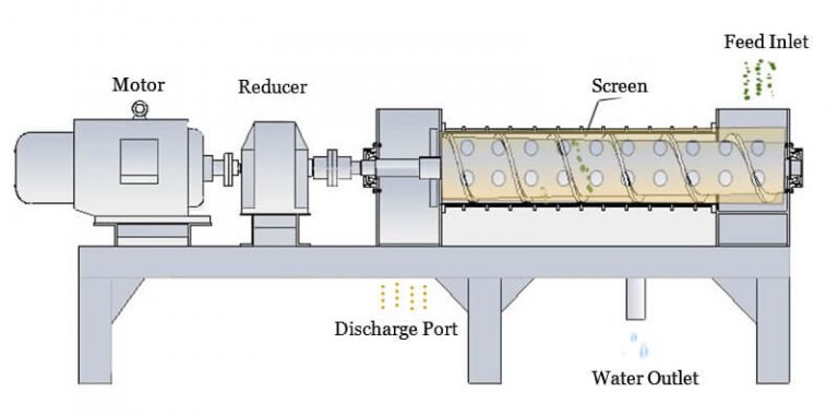 Large Capacity Screw Extruding Dehydrator for Dregs Dewatering